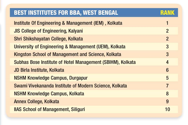 Best BBA College by Times Ranking in Times of India - IEM Group